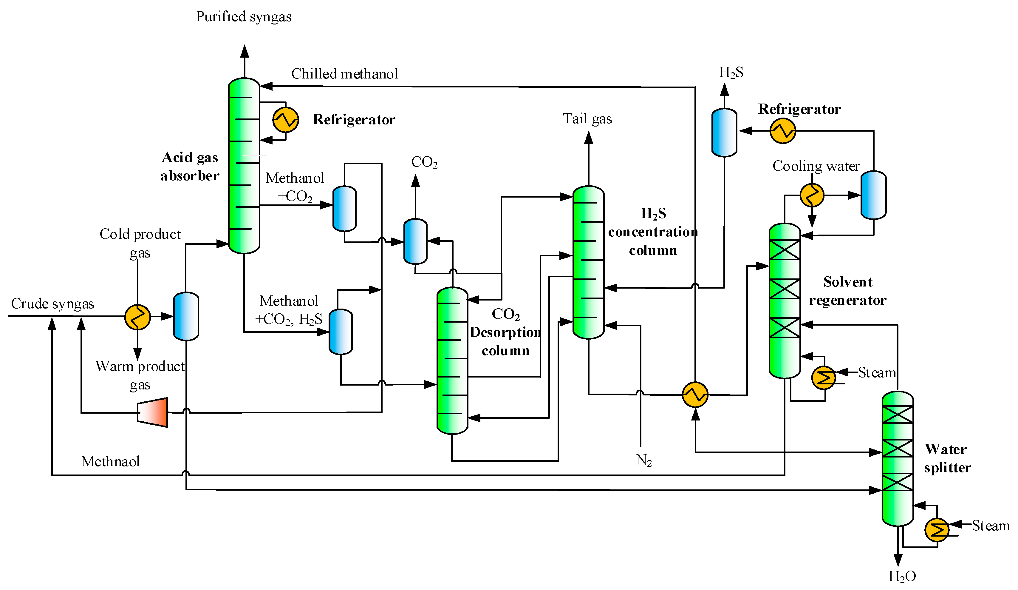 Comparative Investigation of Different CO2 Capture Technologies for ...