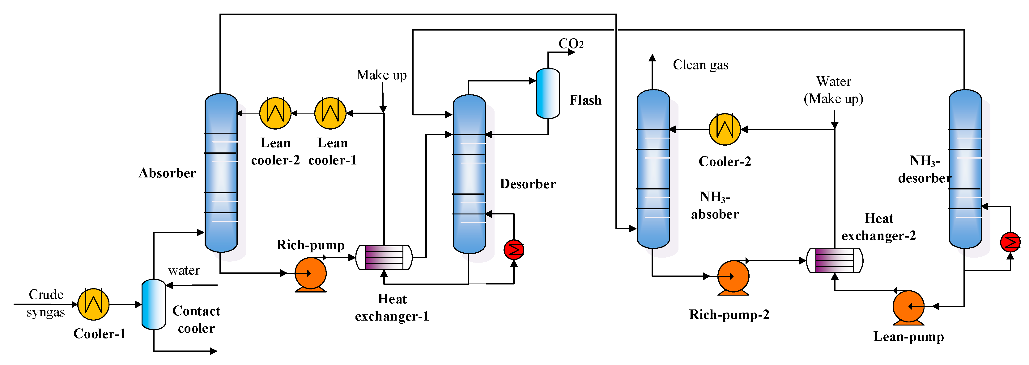Comparative Investigation of Different CO2 Capture Technologies for ...