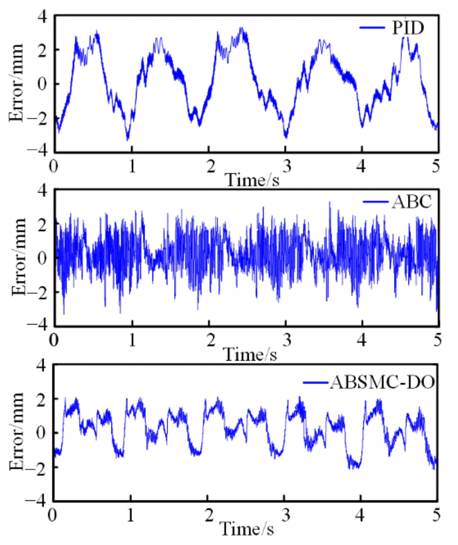 Processes | Free Full-Text | Position Deviation Control of Drilling Machine Using a Nonlinear ...