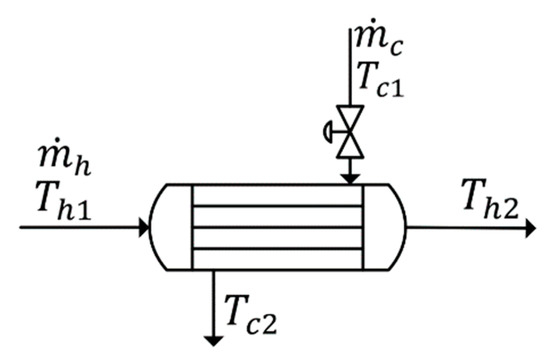 On the Effectiveness of Heat-Exchanger Bypass Control