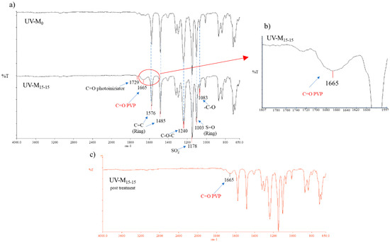 Enhanced Anti-Fouling Behavior and Performance of PES Membrane by UV ...