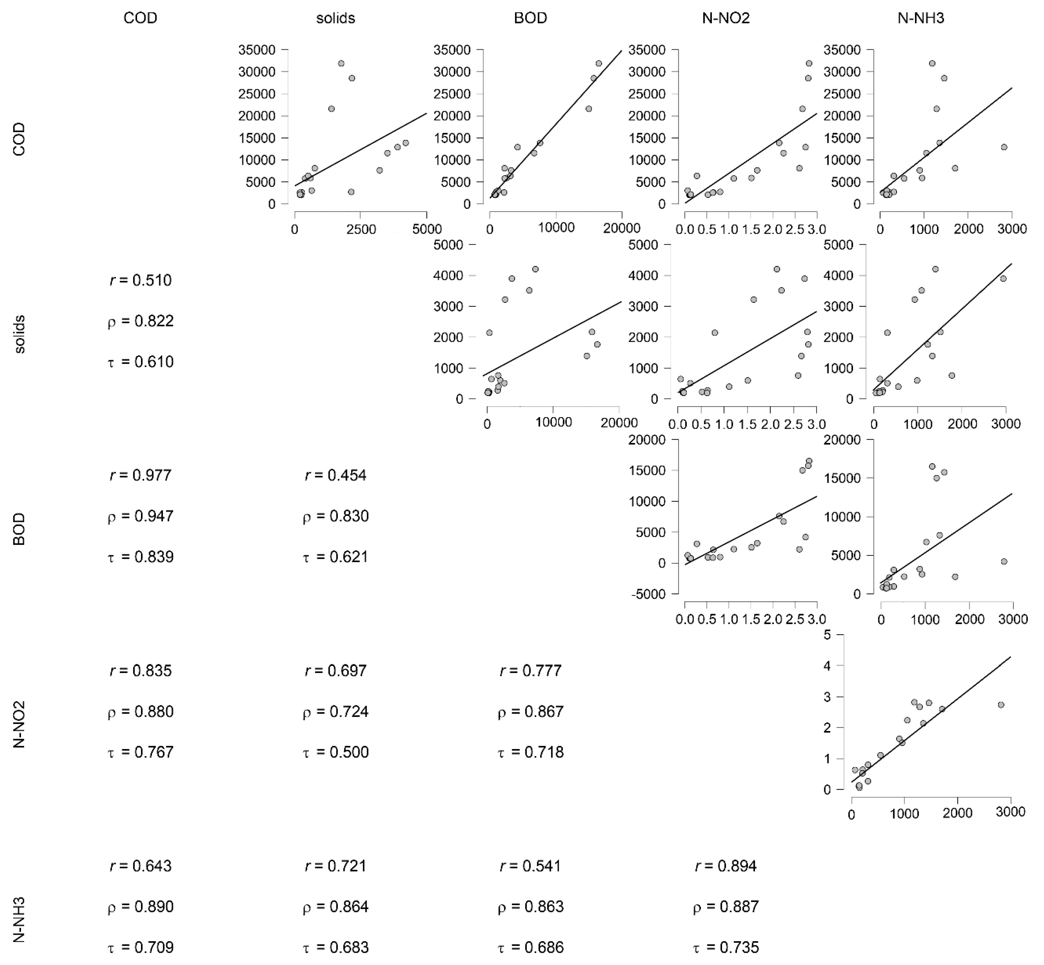The Air and Sewage Pollutants from Biological Waste Treatment