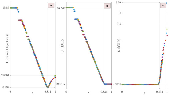 Processes | Free Full-Text | Energy Management in Smart Building by a Multi-Objective ...