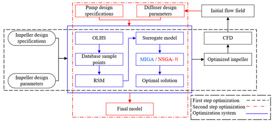 Processes | Free Full-Text | Matching Optimization of a Mixed Flow Pump ...