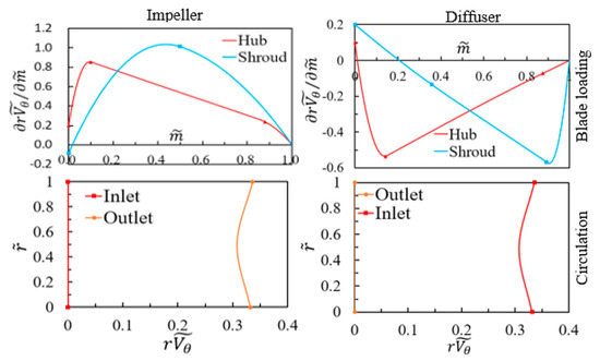 Matching Optimization of a Mixed Flow Pump Impeller and Diffuser Based ...