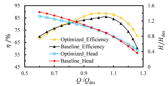 Matching Optimization of a Mixed Flow Pump Impeller and Diffuser Based ...