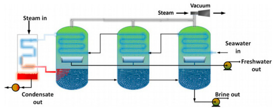 Commercial Thermal Technologies for Desalination of Water from ...