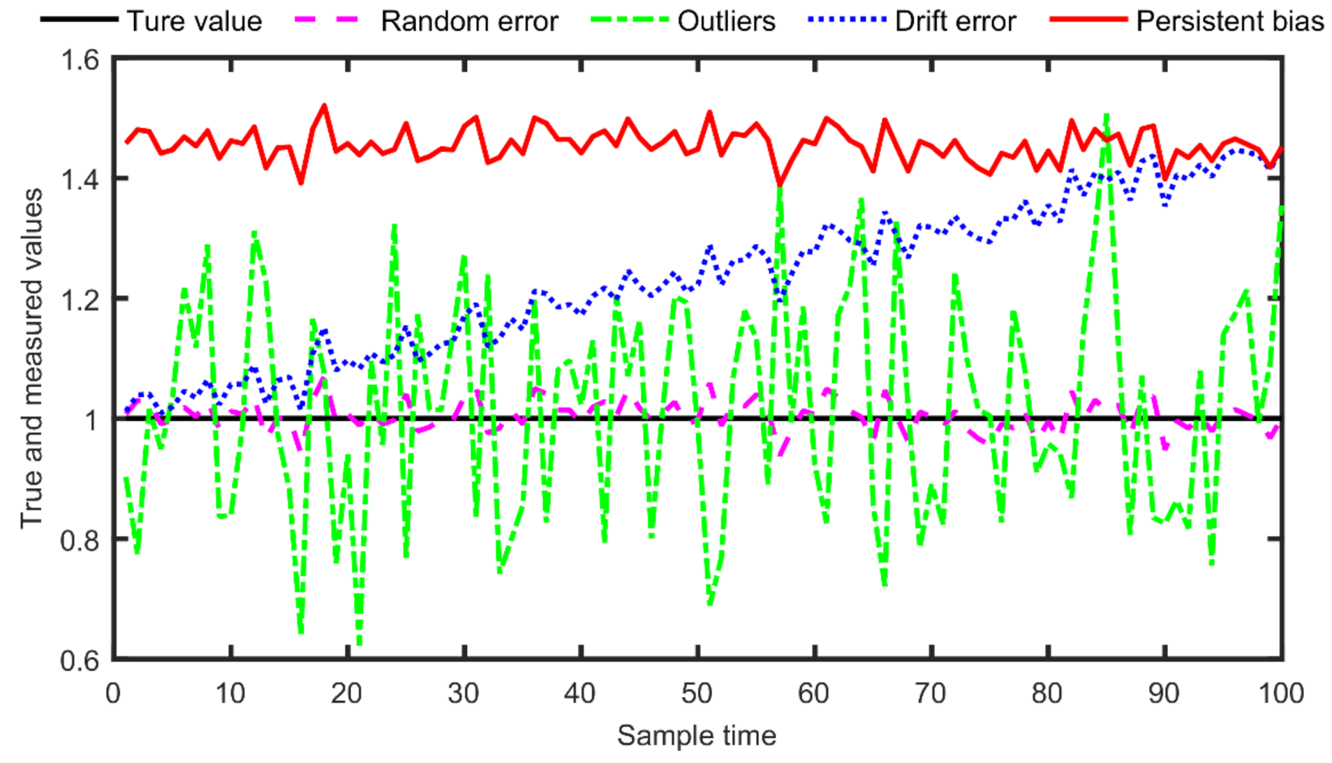 A Modified Expectation Maximization Approach for Process Data Rectification