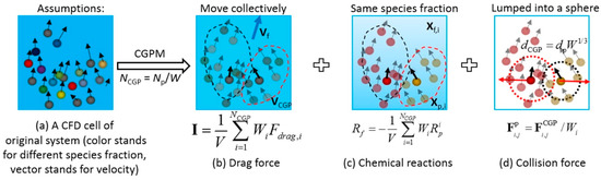 Processes | Free Full-Text | Coarse-Grain DEM Modelling in Fluidized ...