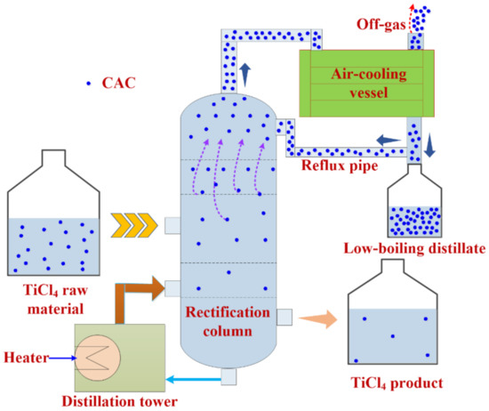 Processes | Free Full-Text | Separation and Rectification of Chloroacetyl Chloride from TiCl4