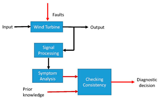 Processes | Free Full-Text | An Overview on Fault Diagnosis, Prognosis ...