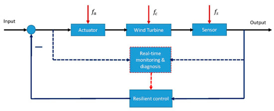 Processes | Free Full-Text | An Overview on Fault Diagnosis, Prognosis and Resilient Control for ...