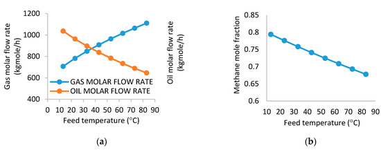 Validation of the Molar Flow Rates of Oil and Gas in Three-Phase ...