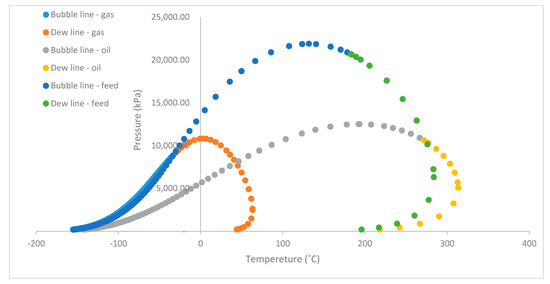 Validation of the Molar Flow Rates of Oil and Gas in Three-Phase ...