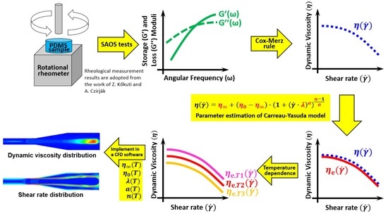 Processes | Free Full-Text | Temperature-Dependent Viscosity Model for ...