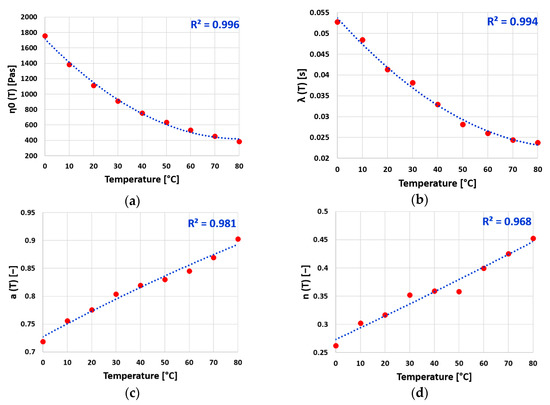 Processes | Free Full-Text | Temperature-Dependent Viscosity Model for ...