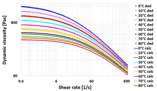 Temperature-Dependent Viscosity Model for Silicone Oil and Its ...