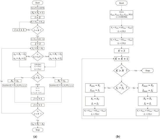 Classification and Analysis of Optimization Techniques for Integrated ...