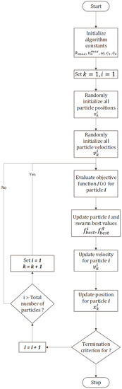 Classification and Analysis of Optimization Techniques for Integrated ...