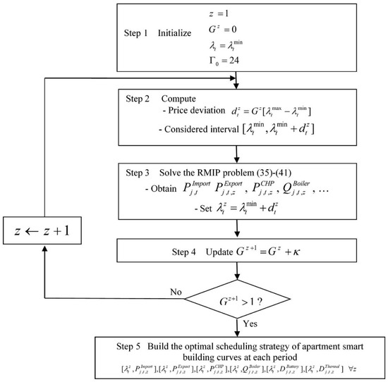 Classification and Analysis of Optimization Techniques for Integrated ...