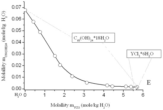 Solubility of Rare Earth Chlorides in Ternary Water-Salt Systems in the ...