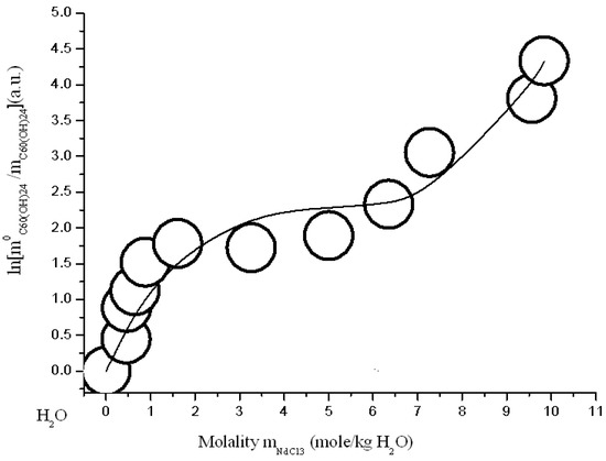 Solubility of Rare Earth Chlorides in Ternary Water-Salt Systems in the ...