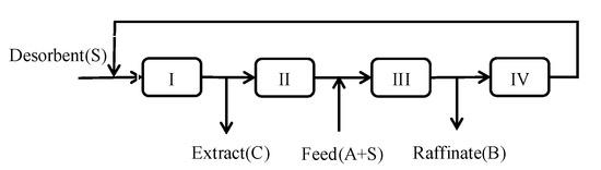 Multi-Objective Optimizations of Non-Isothermal Simulated Moving Bed ...
