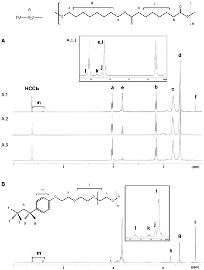 Biodegradable Polyester Synthesis in Renewed Aqueous Polycondensation ...