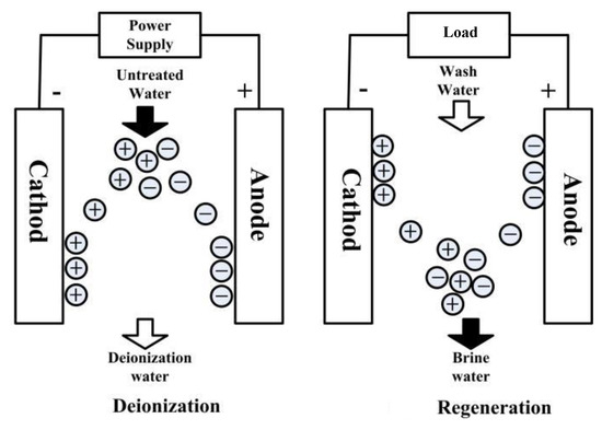 Research on Double-Stage and Multi-Stage Capacitive Deionization ...