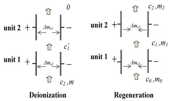 Research on Double-Stage and Multi-Stage Capacitive Deionization ...