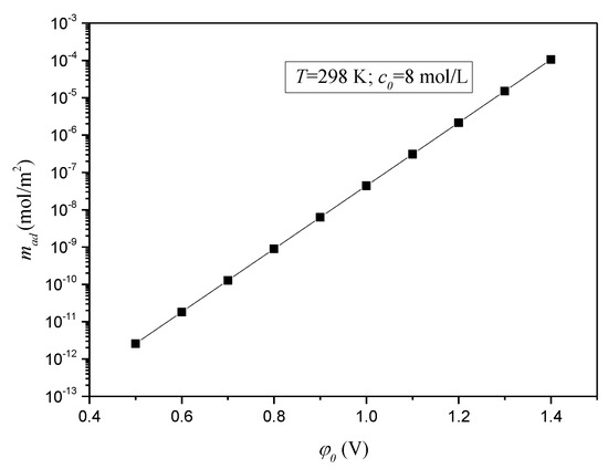 Research on Double-Stage and Multi-Stage Capacitive Deionization ...