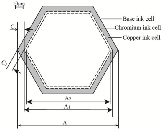 Multi-Objective Optimization of Microstructure of Gravure Cell Based on ...