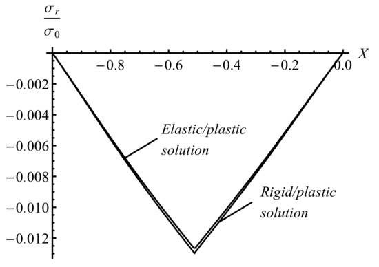 Plastic Bending at Large Strain: A Review
