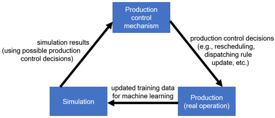 Production Flow Analysis in a Semiconductor Fab Using Machine Learning ...