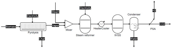 Creating Values from Biomass Pyrolysis in Sweden: Co-Production of H2 ...