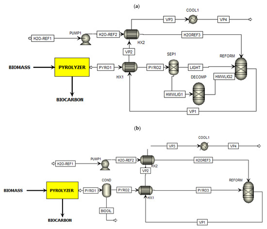 Creating Values from Biomass Pyrolysis in Sweden: Co-Production of H2 ...