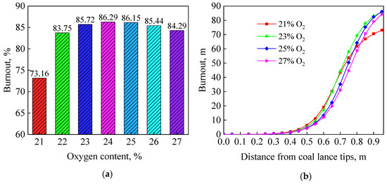 Combustion Enhancement of Pulverized Coal with Targeted Oxygen ...