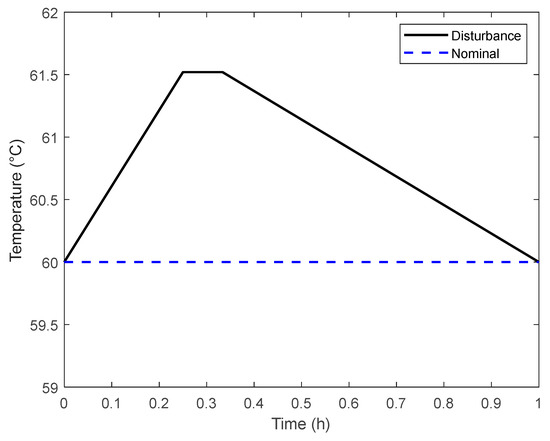 Processes | Free Full-Text | Dynamic and Statistical Operability of an Experimental Batch Process