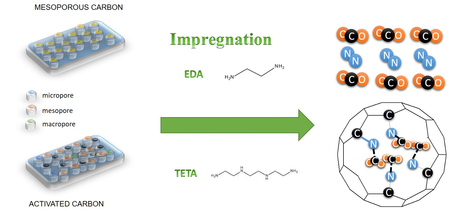 Processes | Free Full-Text | Study of Amine Functionalized Mesoporous ...