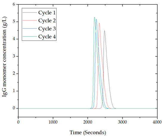 PAT for Continuous Chromatography Integrated into Continuous ...