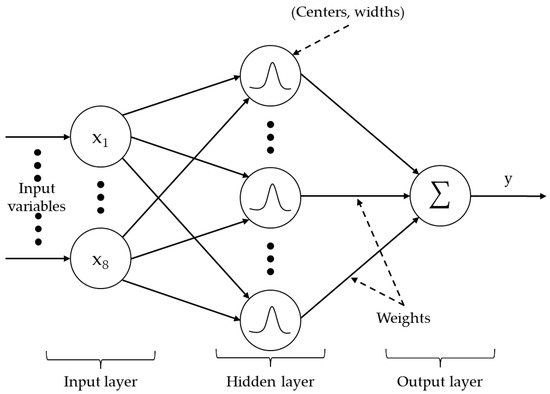 Modelling for Digital Twins—Potential Role of Surrogate Models