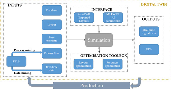 Modelling for Digital Twins—Potential Role of Surrogate Models
