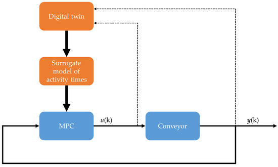 Modelling for Digital Twins—Potential Role of Surrogate Models