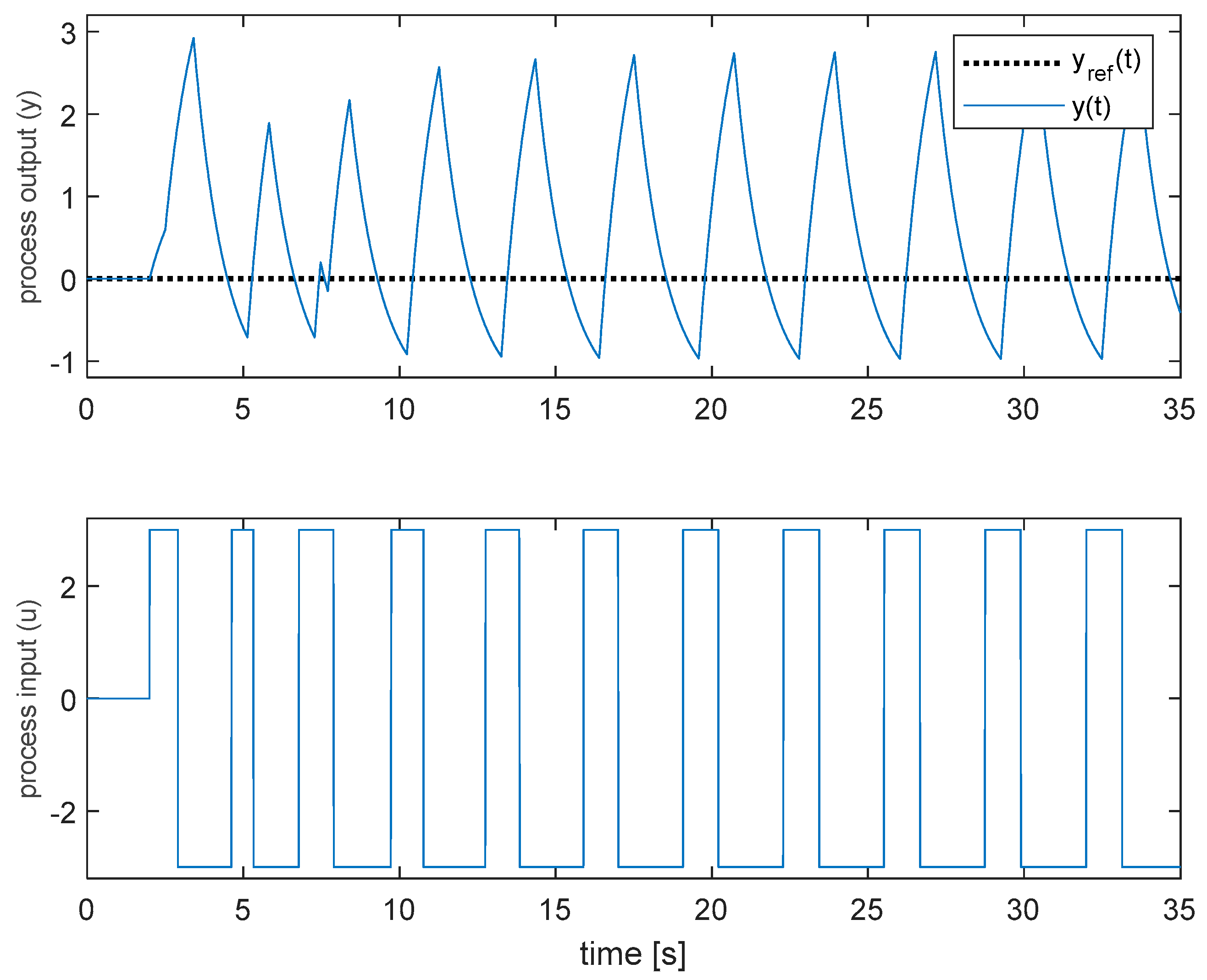Improved Continuous-Cycling Method for PID Autotuning
