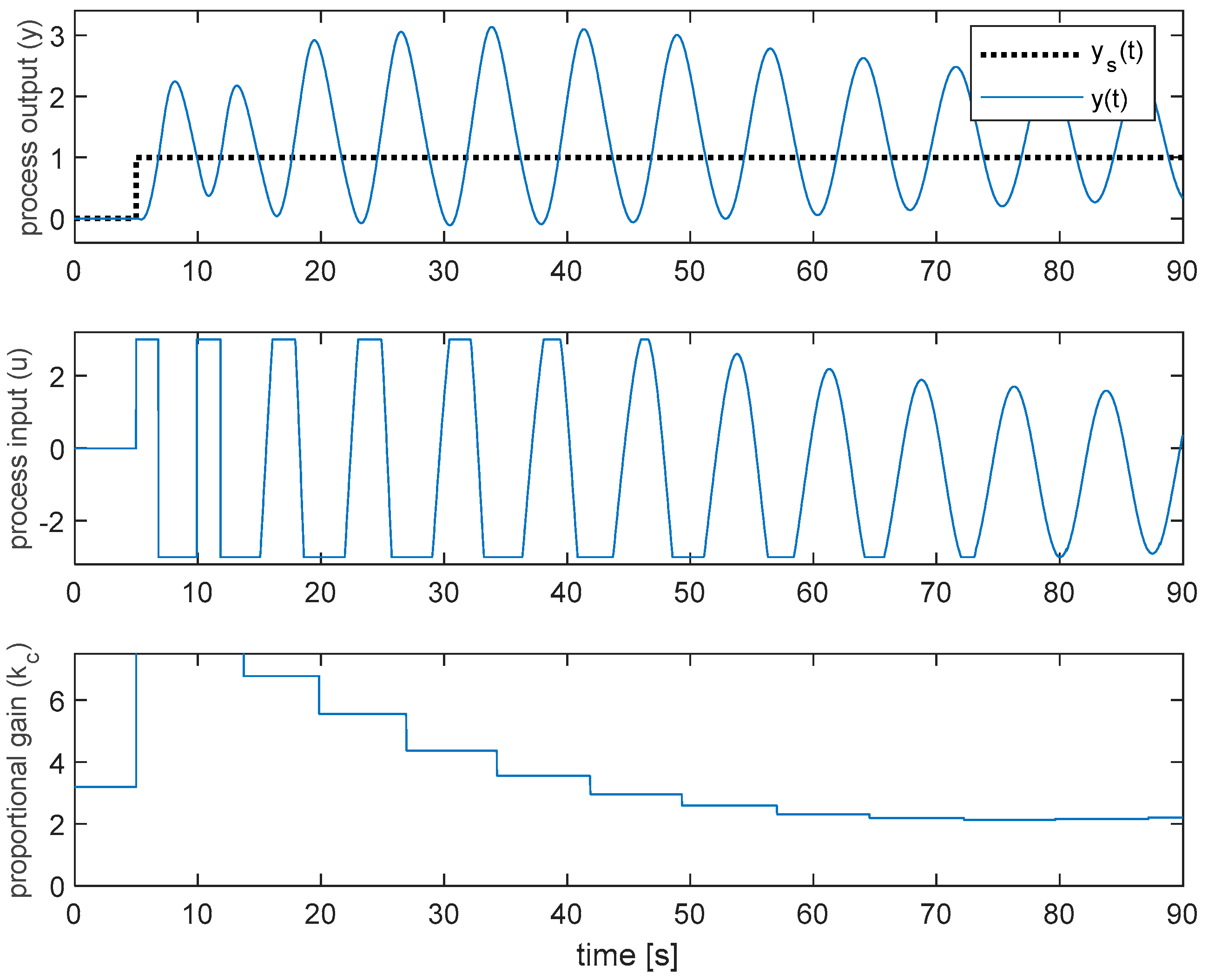 Improved Continuous-Cycling Method for PID Autotuning