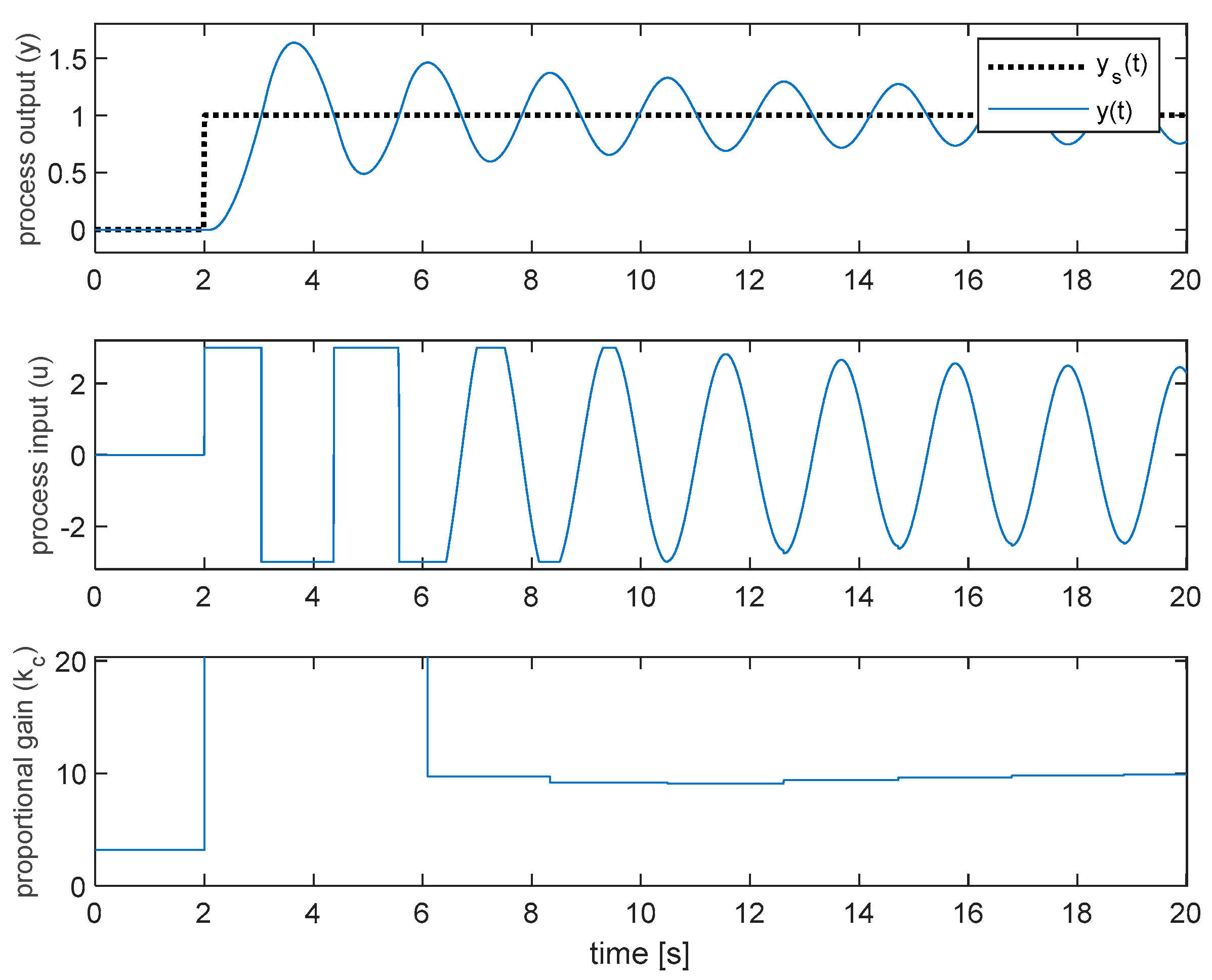 Processes | Free Full-Text | Improved Continuous-Cycling Method for PID ...