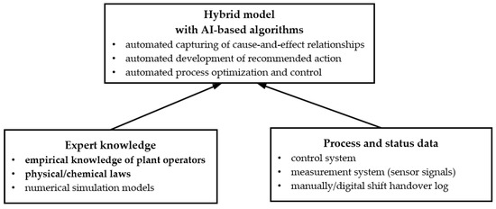 Processes | Free Full-Text | Hybrid Models for Efficient Control ...