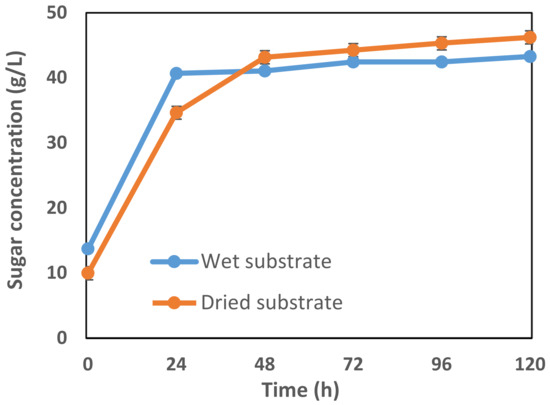 Enzymatic Saccharification with Sequential-Substrate Feeding and ...