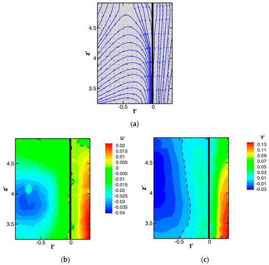 Investigation of Low-Frequency Phenomena within Flow Pattern in ...