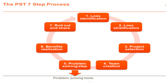 Processes | Free Full-Text | Applying Lean Six Sigma Methodology to a ...